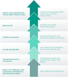 The science behind our digital platform | The GC Index