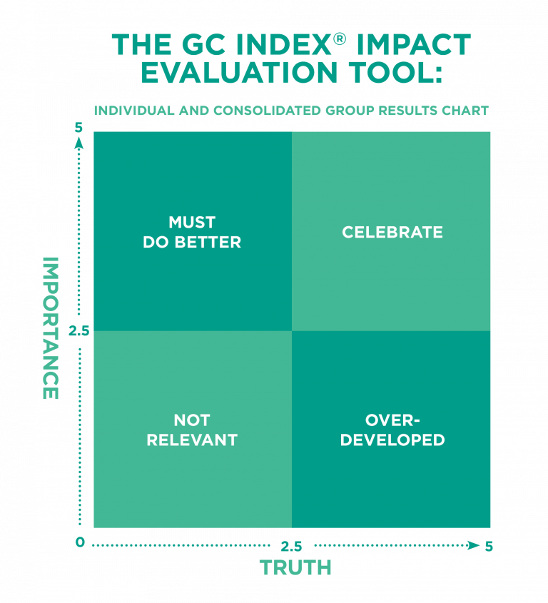 Impact Awareness & Evaluation Tools | The GC Index