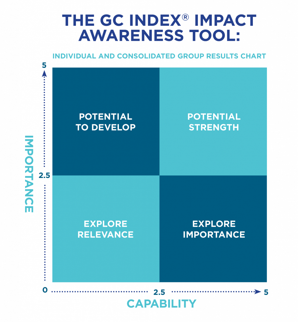Impact Awareness & Evaluation Tools | The GC Index