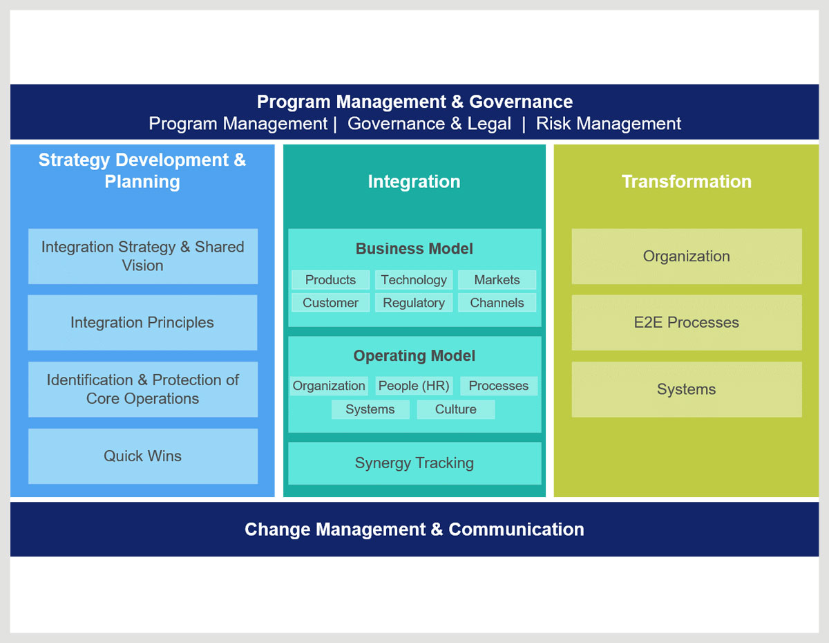 Merger Integration: M A Integration Process Guide (2022) How To Achieve ... Merger Integration: M A Integration Process Guide (2022) How To Achieve ...